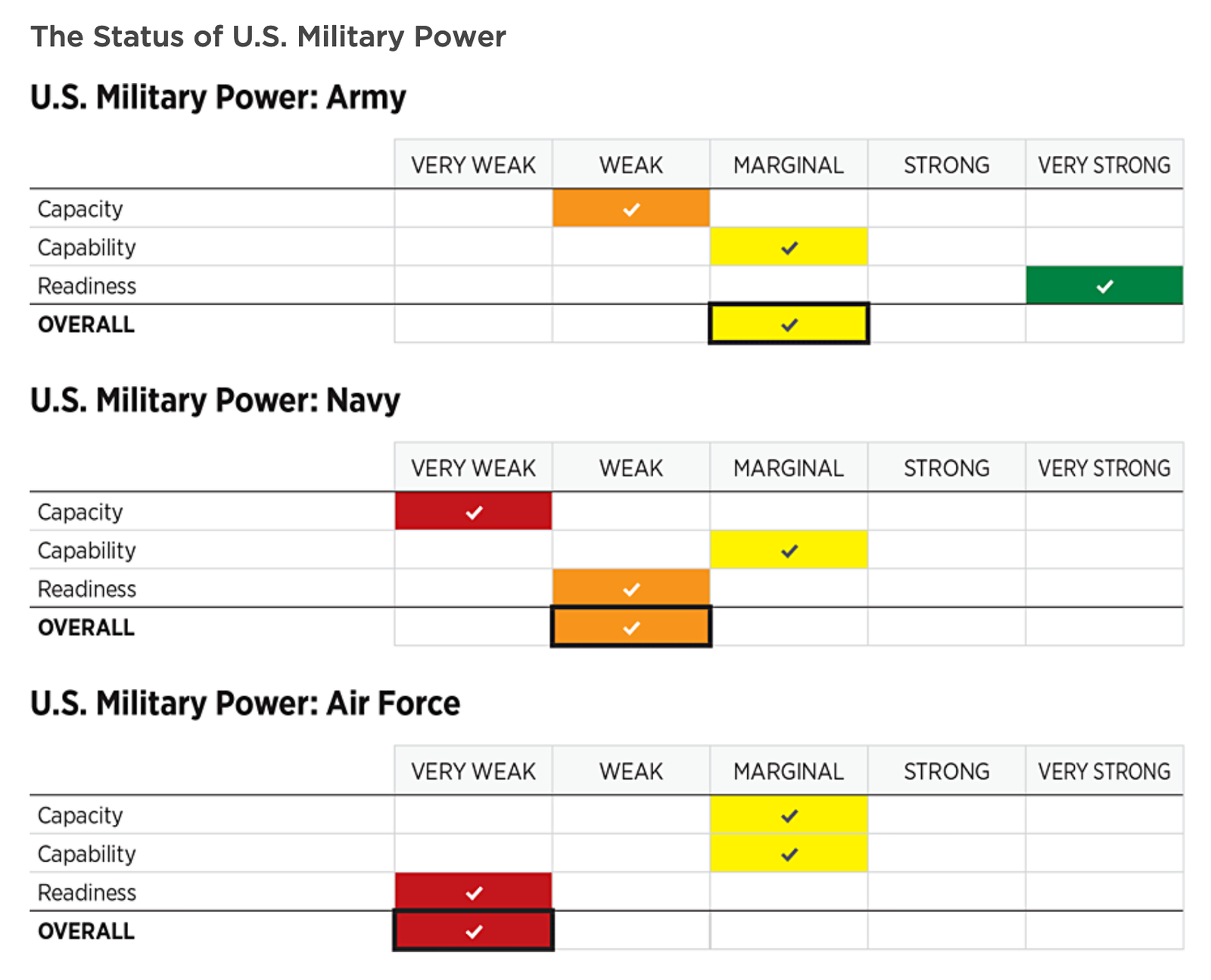 U.S. Military at Significant Risk: Heritage Foundation's 2024 Index of Military Strength Reports
