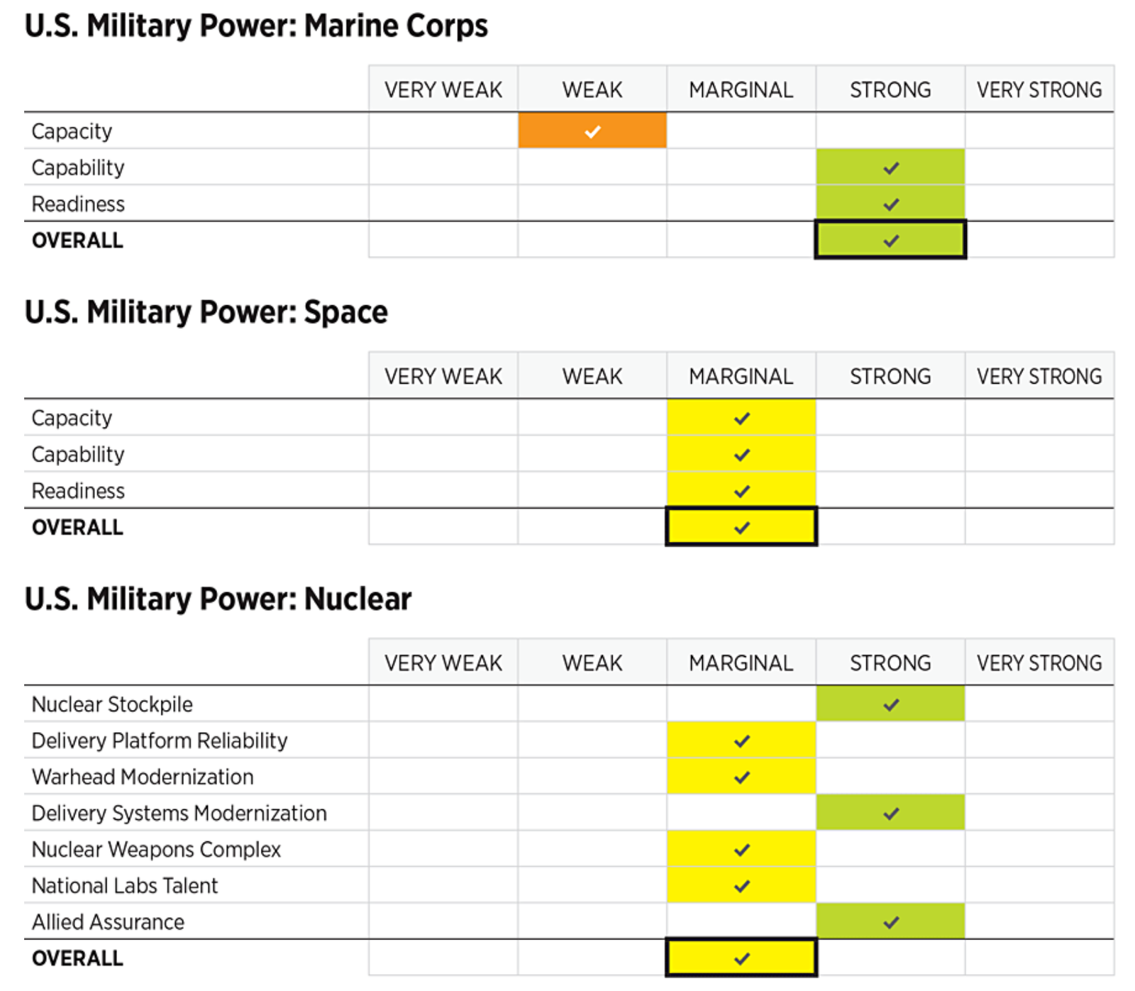 U.S. Military at Significant Risk: Heritage Foundation's 2024 Index of ...